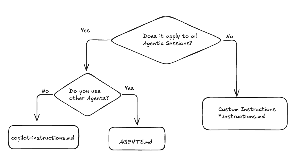 GitHub Copilot Customization: Instructions, Prompts, Agents and Skills | Anton Sizikov